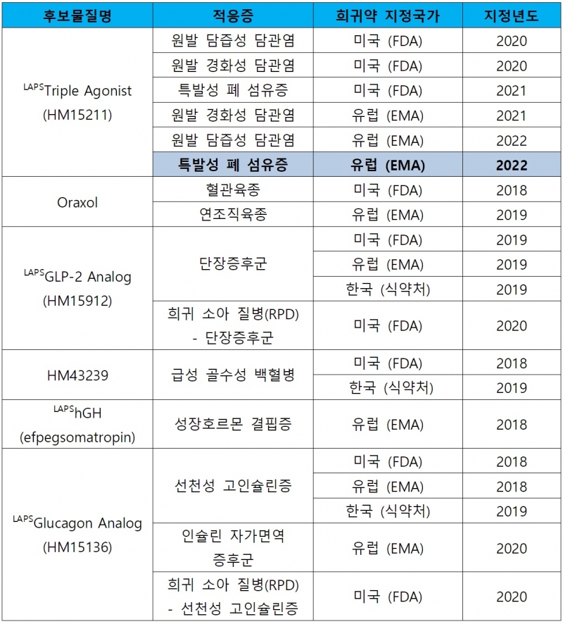 한미 혁신신약→희귀의약품 지정 20건…국내 최다