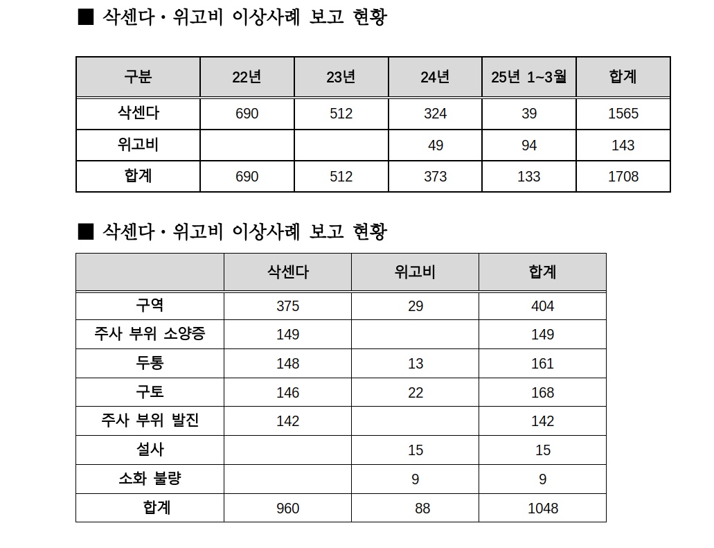 삭센다·위고비 등 비만치료제 '이상사례 1708건'
