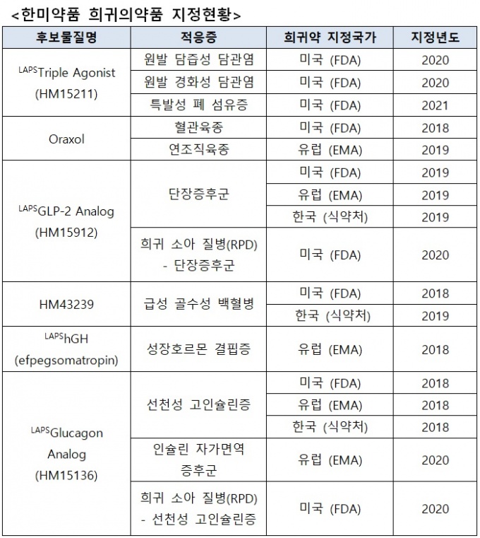 한미 LAPSTriple Agonist, 美 FDA 희귀의약품 추가 지정